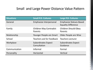 Essential cultural value patterns | PPTX