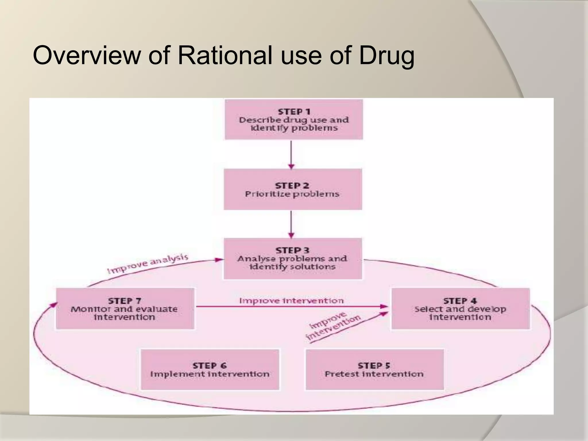 Essential drug list | PPTX