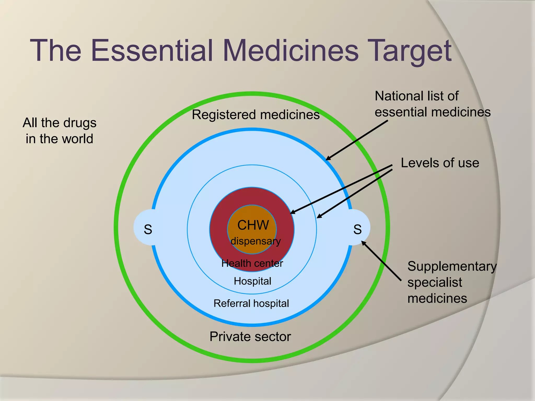 Essential drug list | PPTX