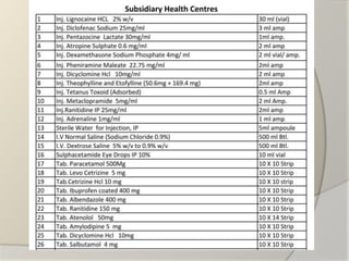 Essential drug list | PPTX