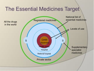 Essential drug list | PPTX