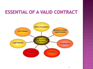 Essential elements of a valid contract | PPT
