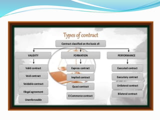 Essential elements of contract | PPTX | Marriage and Civil Unions ...