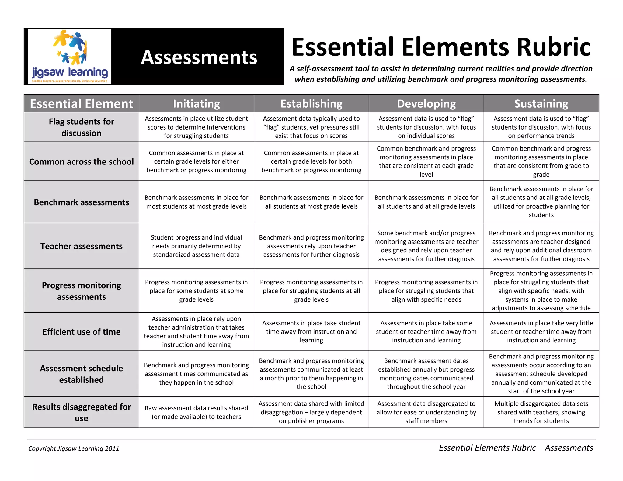 Essential Elements Rubric - Assessments | PDF