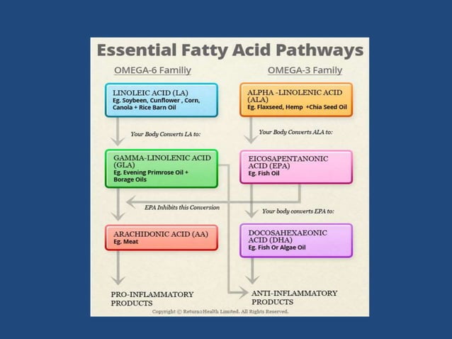 Essential fatty acids | PPTX | Heart and Cardiovascular Diseases ...