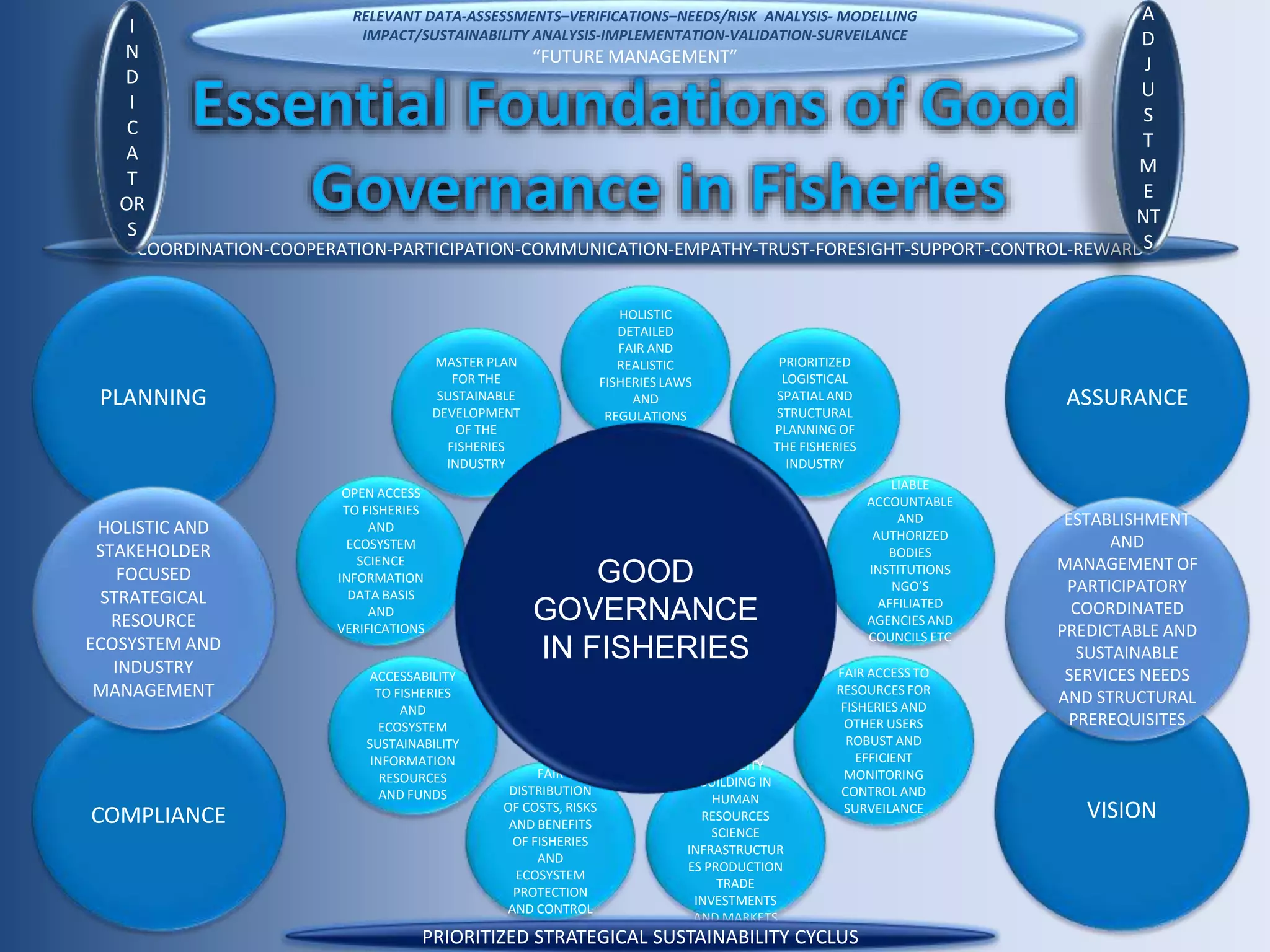 Essential foundations of good governance in fisheries | PPTX