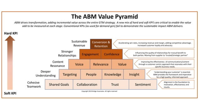 Your Essential Guide to Proving ABM Value | PPT