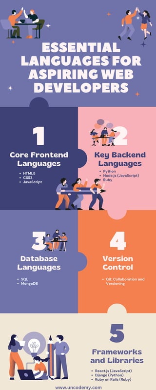 Essential Languages for Aspiring Web Developers.pdf