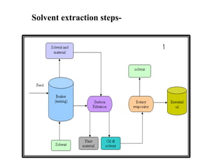 Essential oil extraction methods of aromatic crops | PPTX