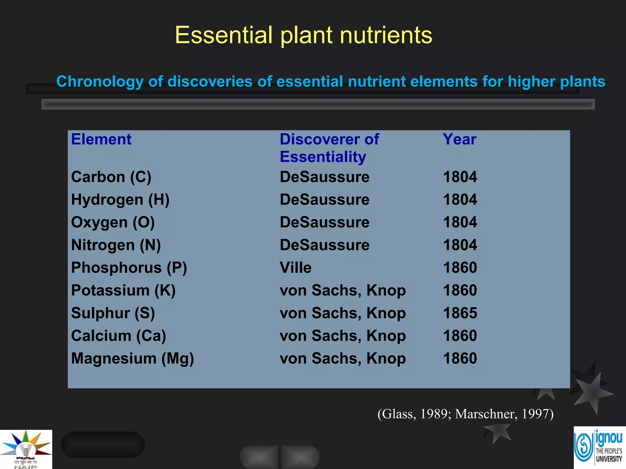Essential plant nutrients by dilip kumar chandra | PPT