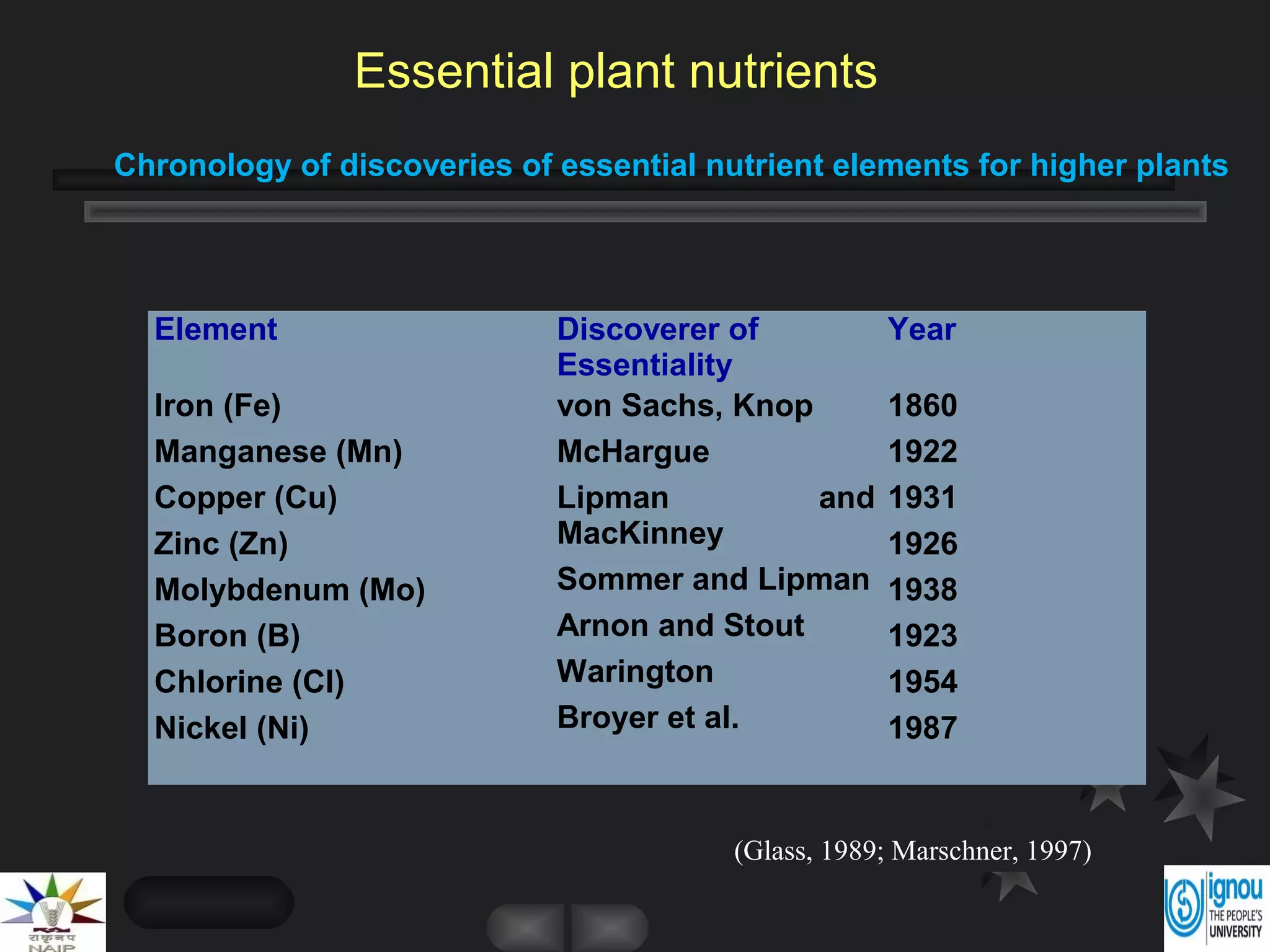 Essential plant nutrients by dilip kumar chandra | PPT