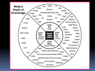 Essential Questions and DOK Thinking Levels - EDSU 533 | PPTX