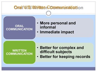 Essentials of-communication | PPT