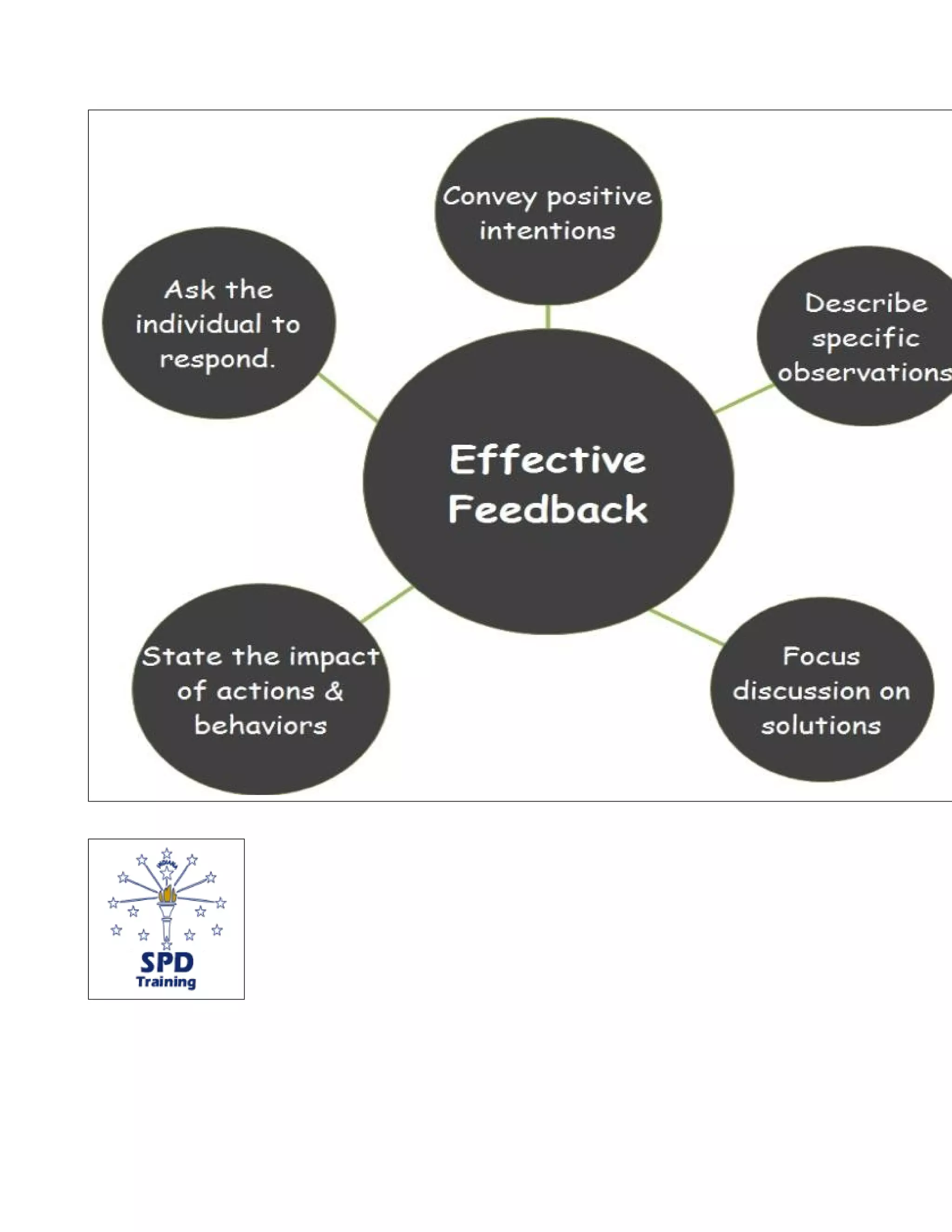 Essentials of Effective Feedback Poster.doc