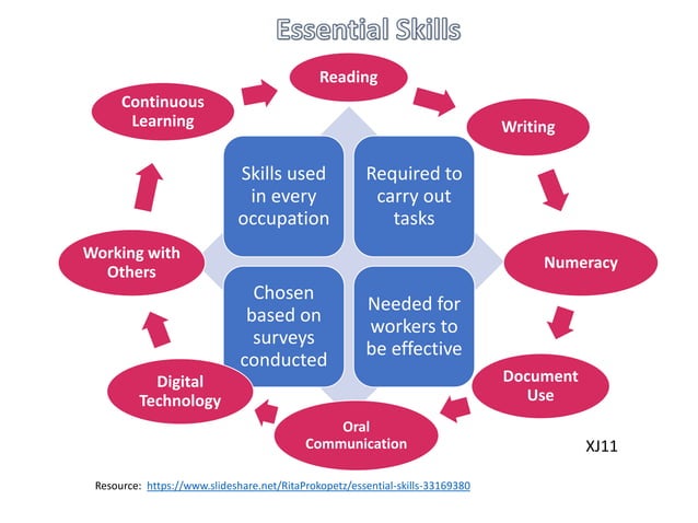 ESSENTIAL SKILLS | PPT