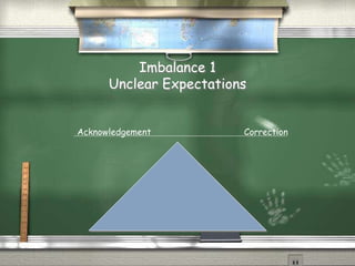 Essential skills for classroom management | PPT