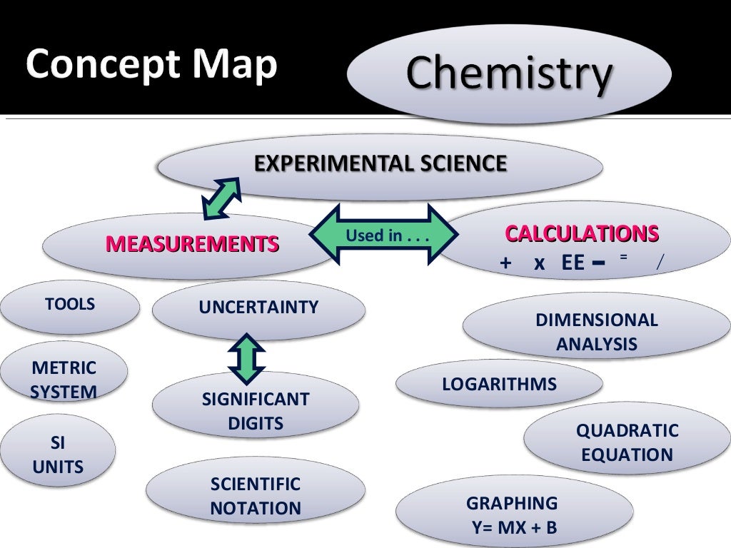 Essential skills in chemistry