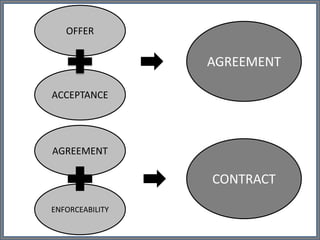 Essentials of a valid contract | PPTX | Business | Business and Finance