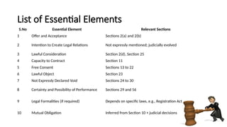 Essential Elements of a Valid Contract.pptx