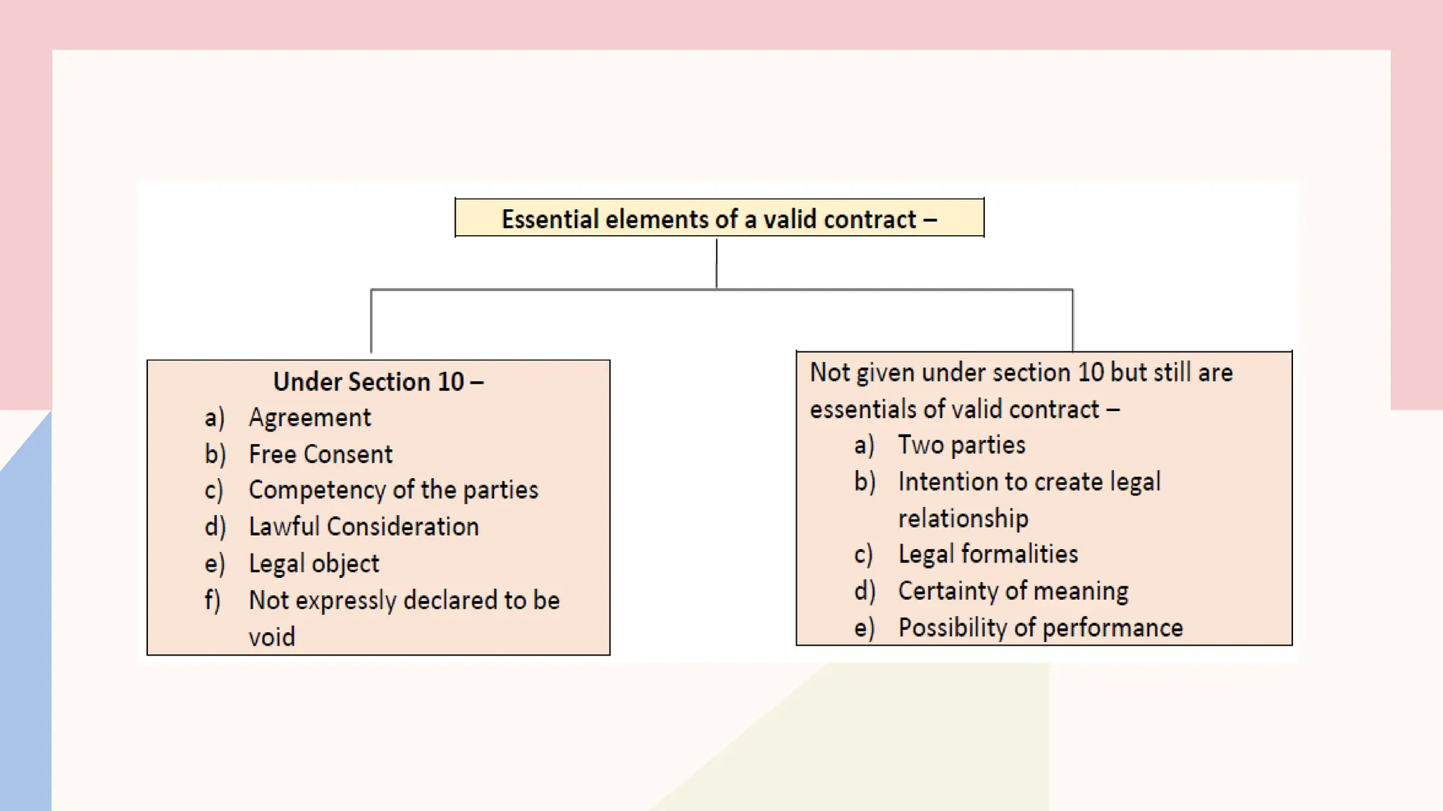 Essentials of a valid Contract PPTs.pptx