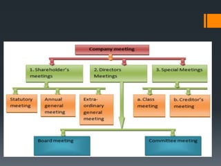 ESSENTIALS OF BUSINESS COMMUNICATION | PPTX