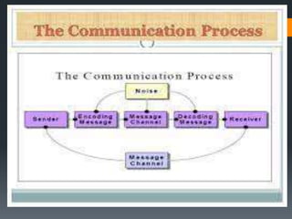 ESSENTIALS OF BUSINESS COMMUNICATION | PPTX | Career Advice | Careers