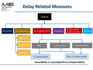 Essentials of EOT Claims | PDF