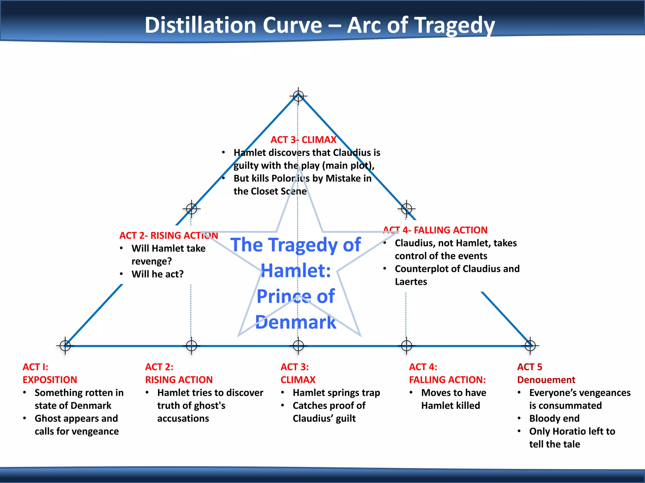 Essentials of Hamlet | PPTX