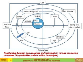 ESSENTIALS OF IRON ORE DEPOSITS and INDUSTRIES.pdf