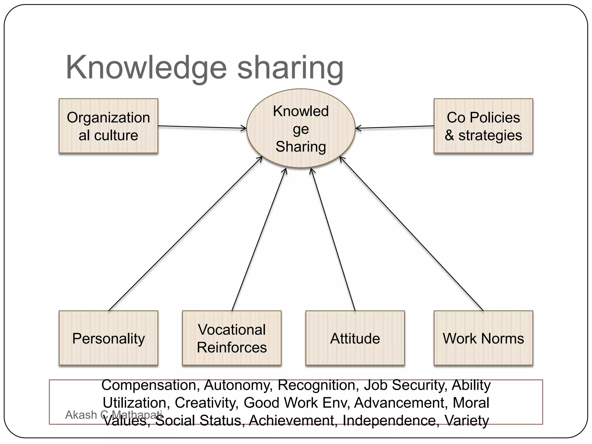 Essentials of knowledge management | PPTX