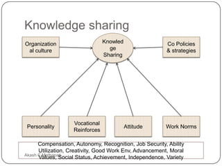 Essentials of knowledge management | PPT