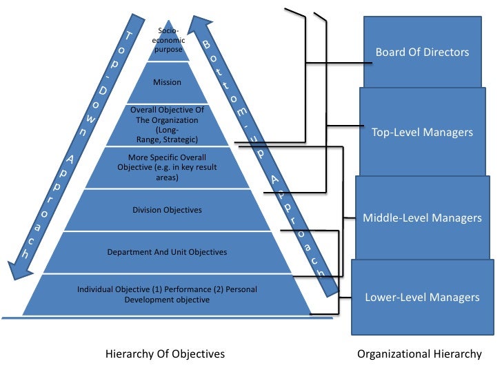Essentials Of Plannig