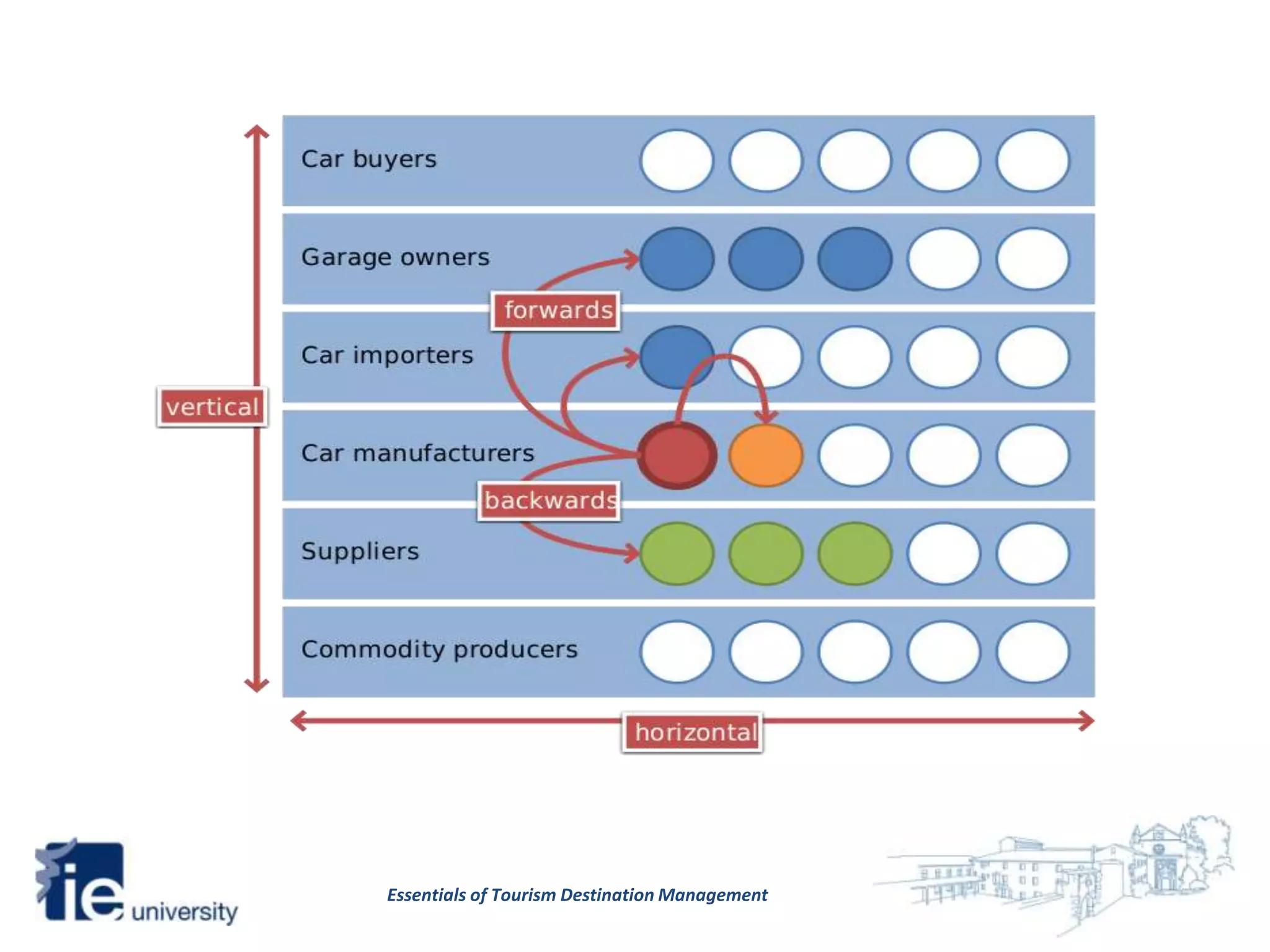 Mod.7: Corporate-Level Strategy: Horizontal Integration, Vertical ...