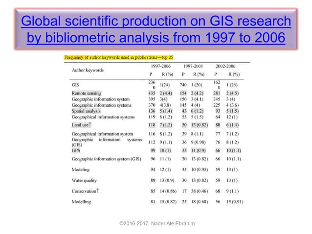 Essential steps to write a Bibliometric paper | PPT