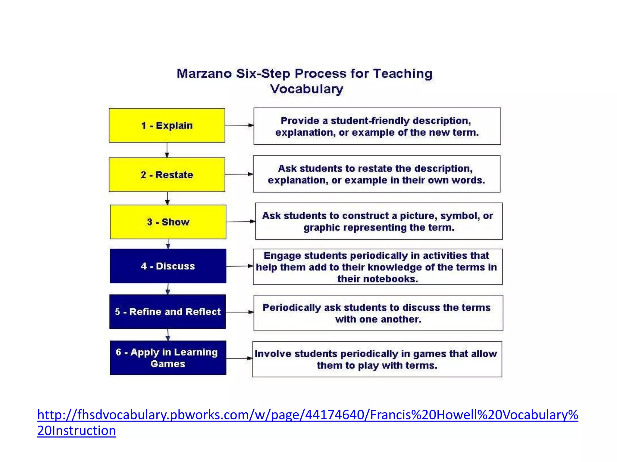 Essential strategies for teaching vocabulary | PPTX