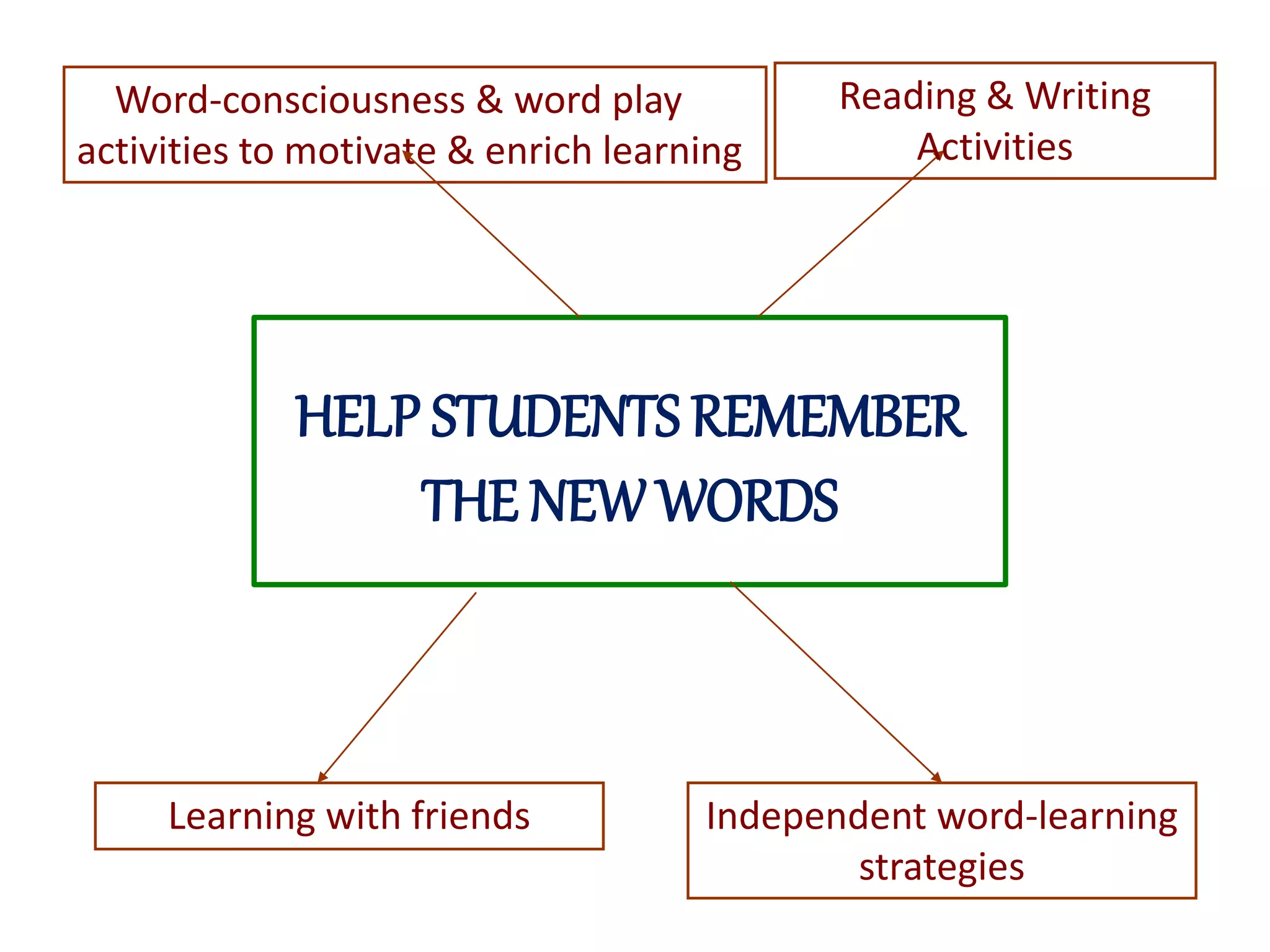 Essential strategies for teaching vocabulary | PPTX