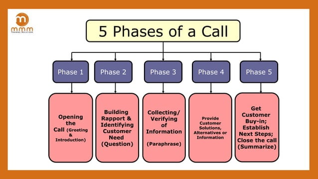 Essential Telephone Etiquette Tips | PPTX