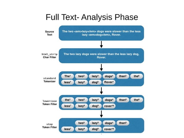 Elasticsearch Vs Relational Database Ppt