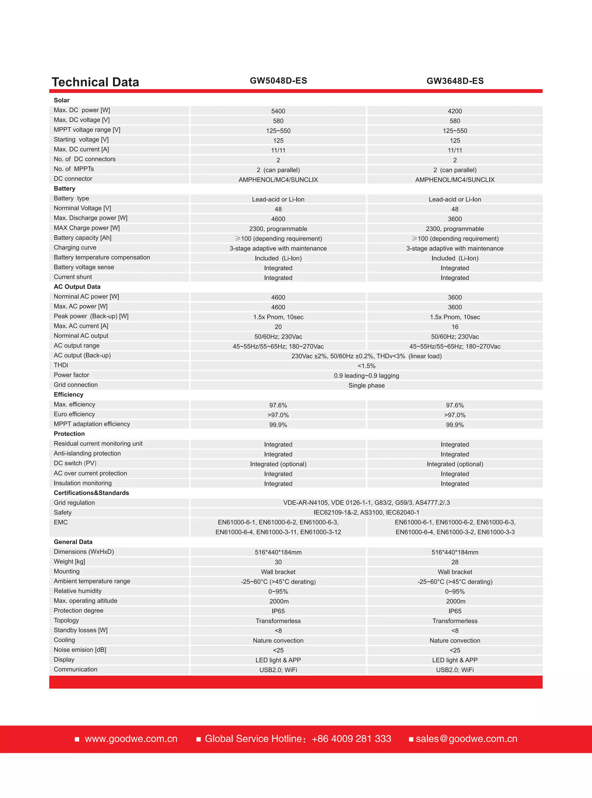 Goodie 5048 Grid Tie/ Hybrid/ Off Grid Inverter | PDF