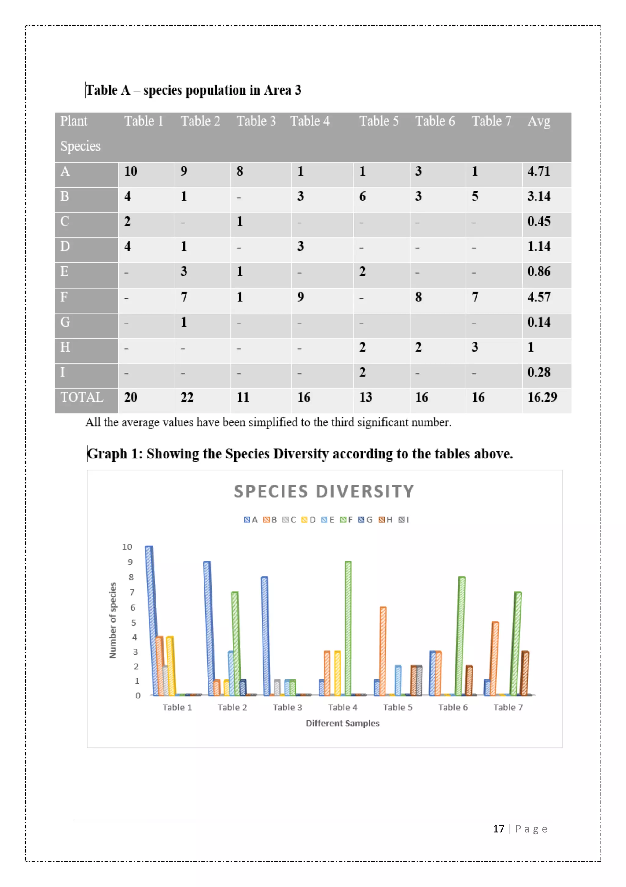 ESS INTERNAL ASSESSMENT 2019-SURVEY & SIMPSON DIVERSITY | PDF
