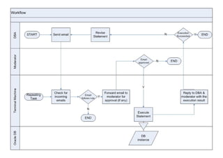 Administering Oracle Database via emails | PDF