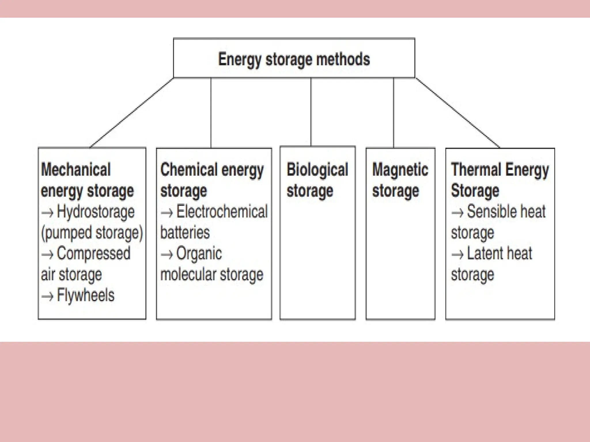 Energy Storage System Unit 1 notes.ppt