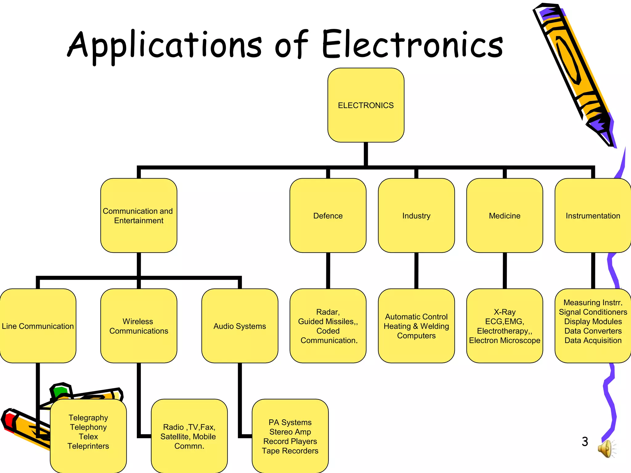 EST 130, Emerging Trends in Electronics | PPT