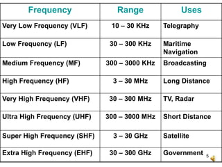 EST 130, Modulation | PPT
