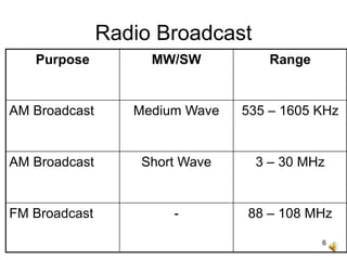 EST 130, Modulation | PPT