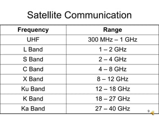 EST 130, Modulation | PPT