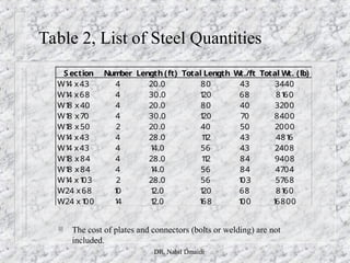 The principal types of structural steel design | PPT