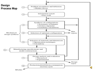 Est 200 design process | PPT