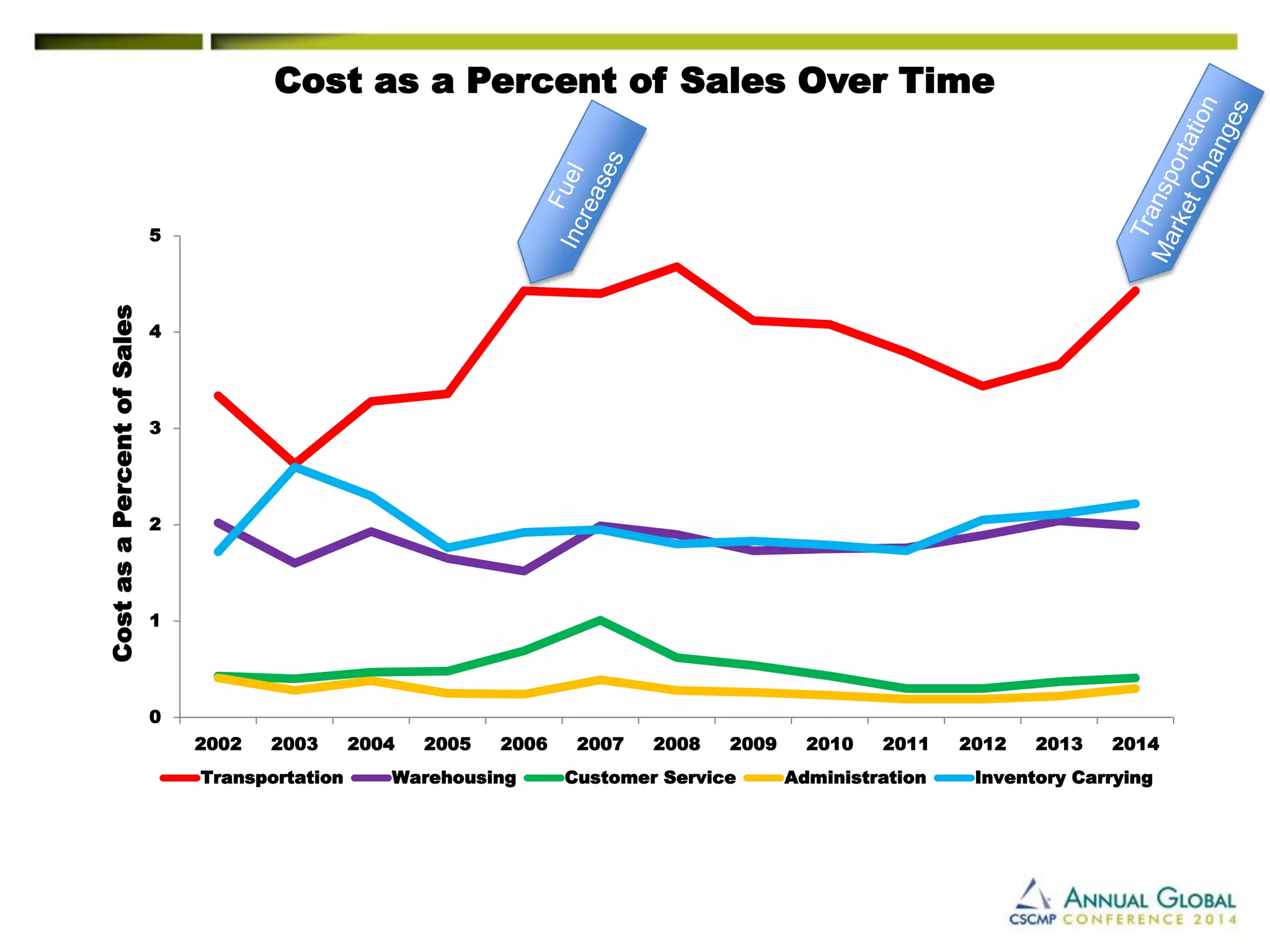 Establish davis-logistics-cost-and-service-presentation-2014 | PDF