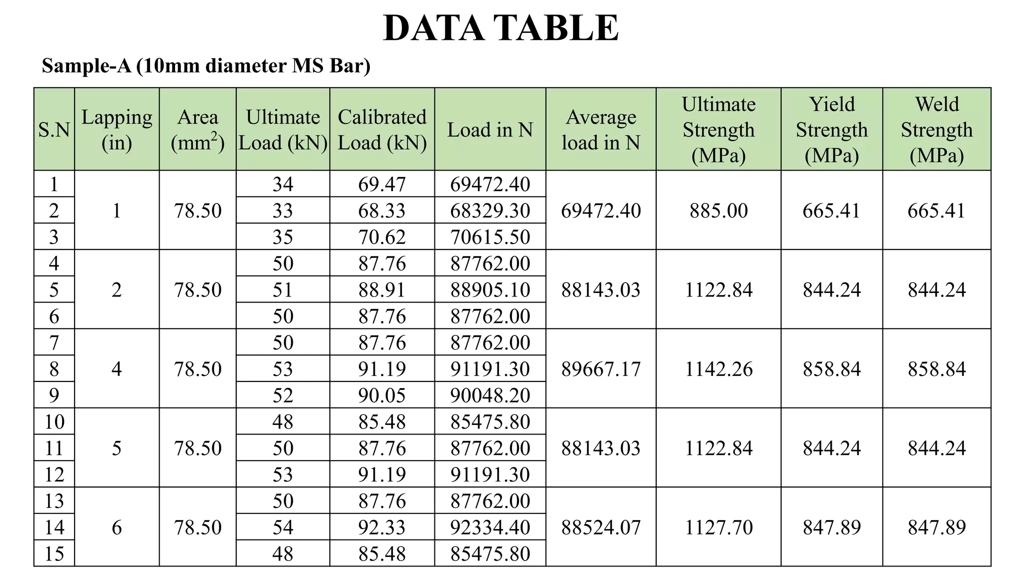 Established a relationship between weld splice length and diameter of ...